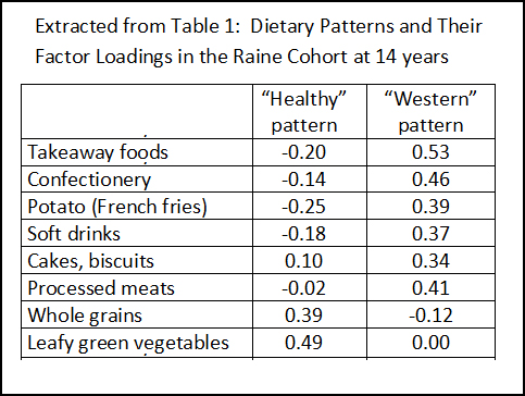 Howard 2010: ADHD is associated with a “Western” dietary pattern in ...